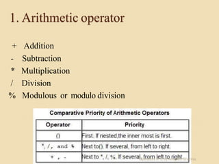 Operators in c by anupam | PPT