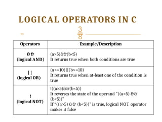 operatorsincprogramming-190221094522.pptx
