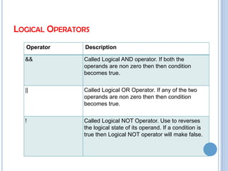 Operators in java | PPTX