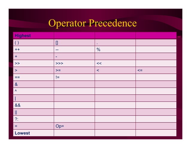 Operators in java | PDF | Programming Languages | Computing
