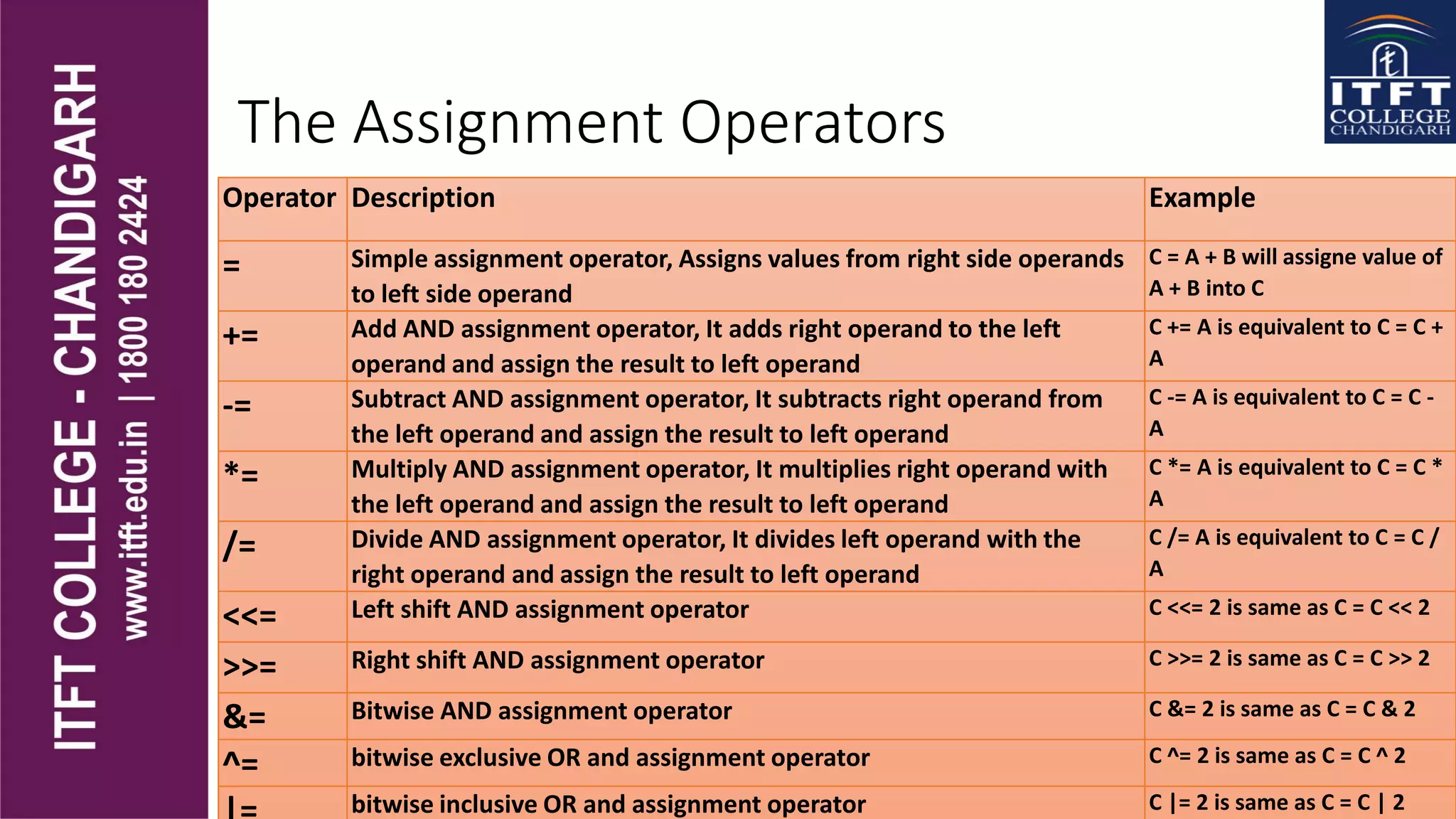 itft-Operators in java | PPT