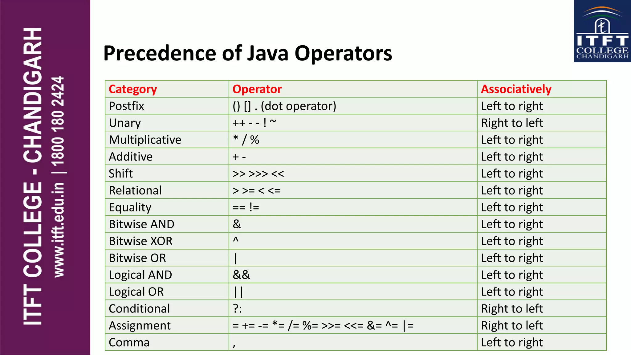 itft-Operators in java | PPT