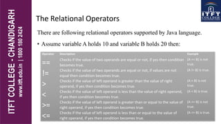 itft-Operators in java | PPT