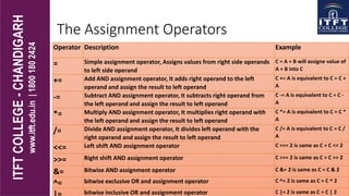 itft-Operators in java | PPT