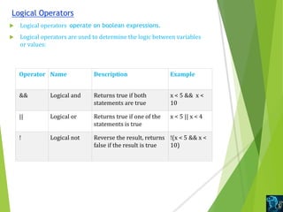 Operators in java | PPT