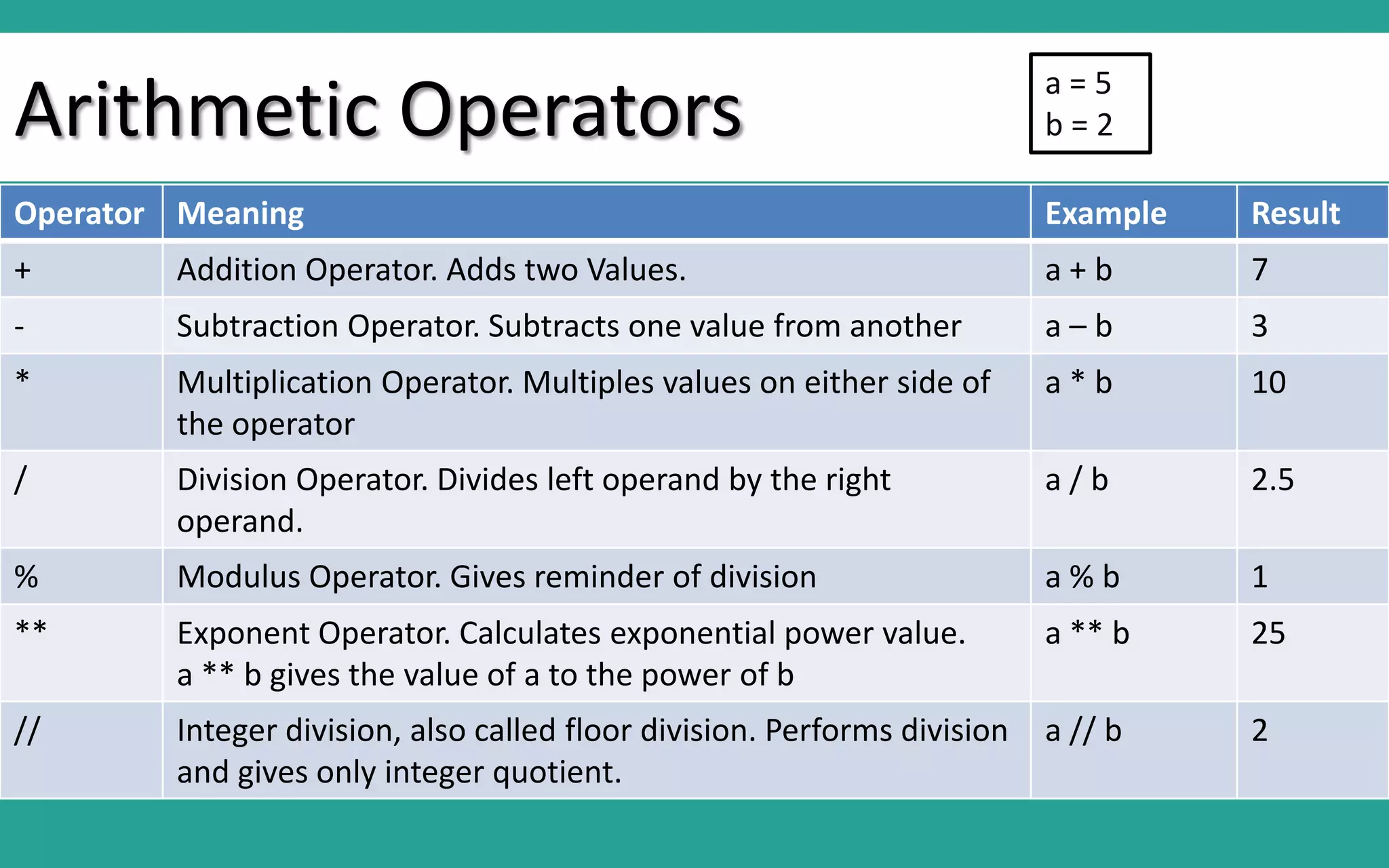 Operators In Python Pdf