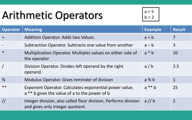 Operators in python | PPT