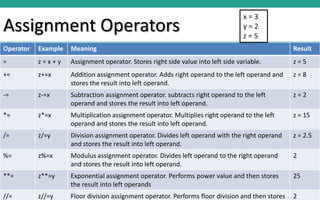 Operators In Python | Pdf