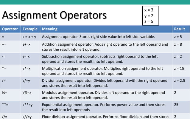 Operators in python | PDF | Programming Languages | Computing