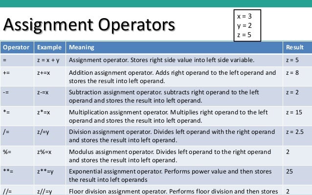 Operators In Python