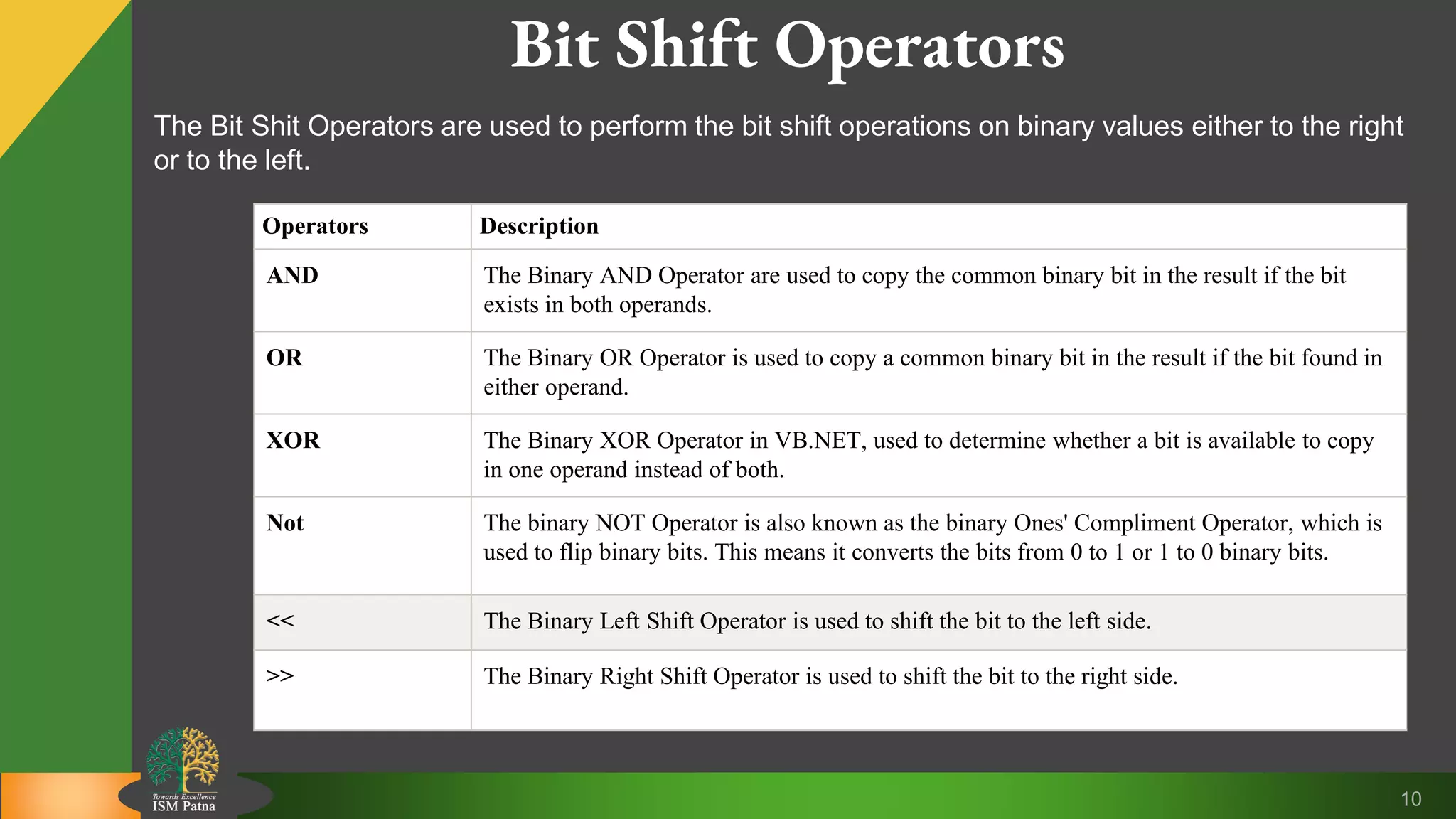 Operators used in vb.net
