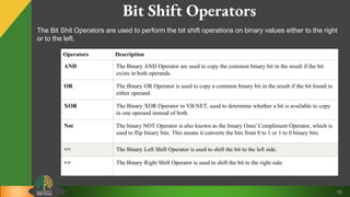 Operators used in vb.net