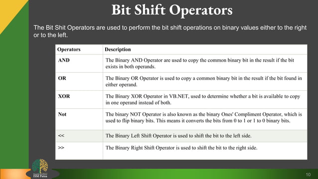 Operators used in vb.net