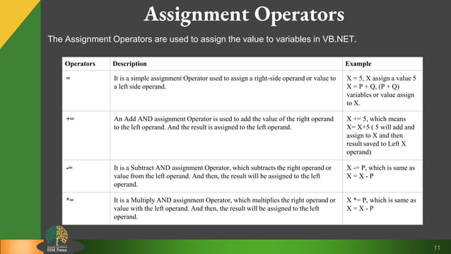 Operators used in vb.net