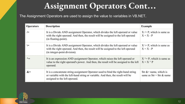 Operators used in vb.net