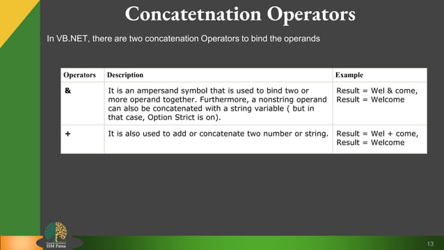 Operators used in vb.net