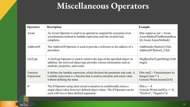 Operators used in vb.net