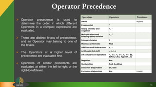 Operators used in vb.net