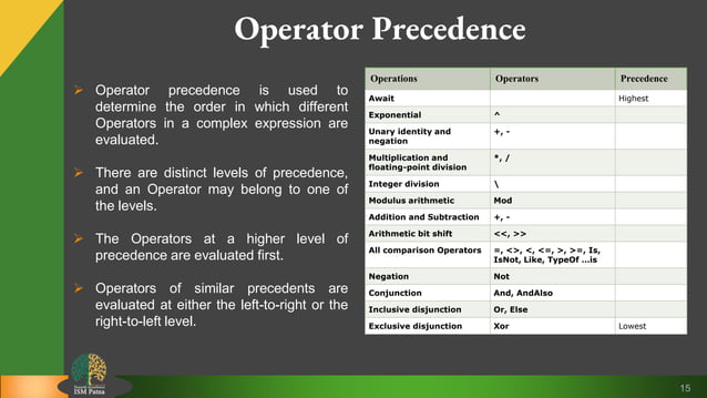 Operators used in vb.net