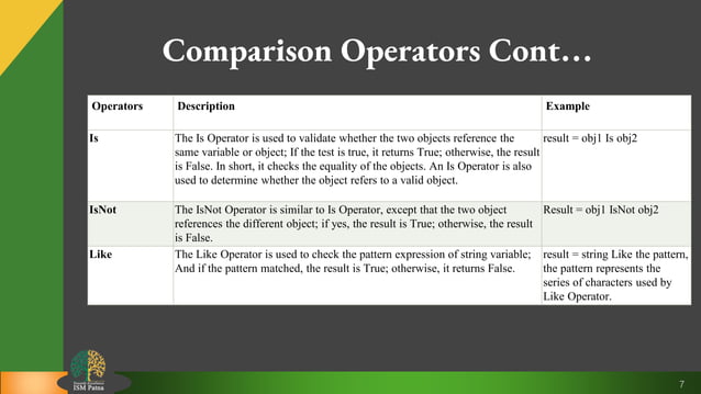 Operators used in vb.net
