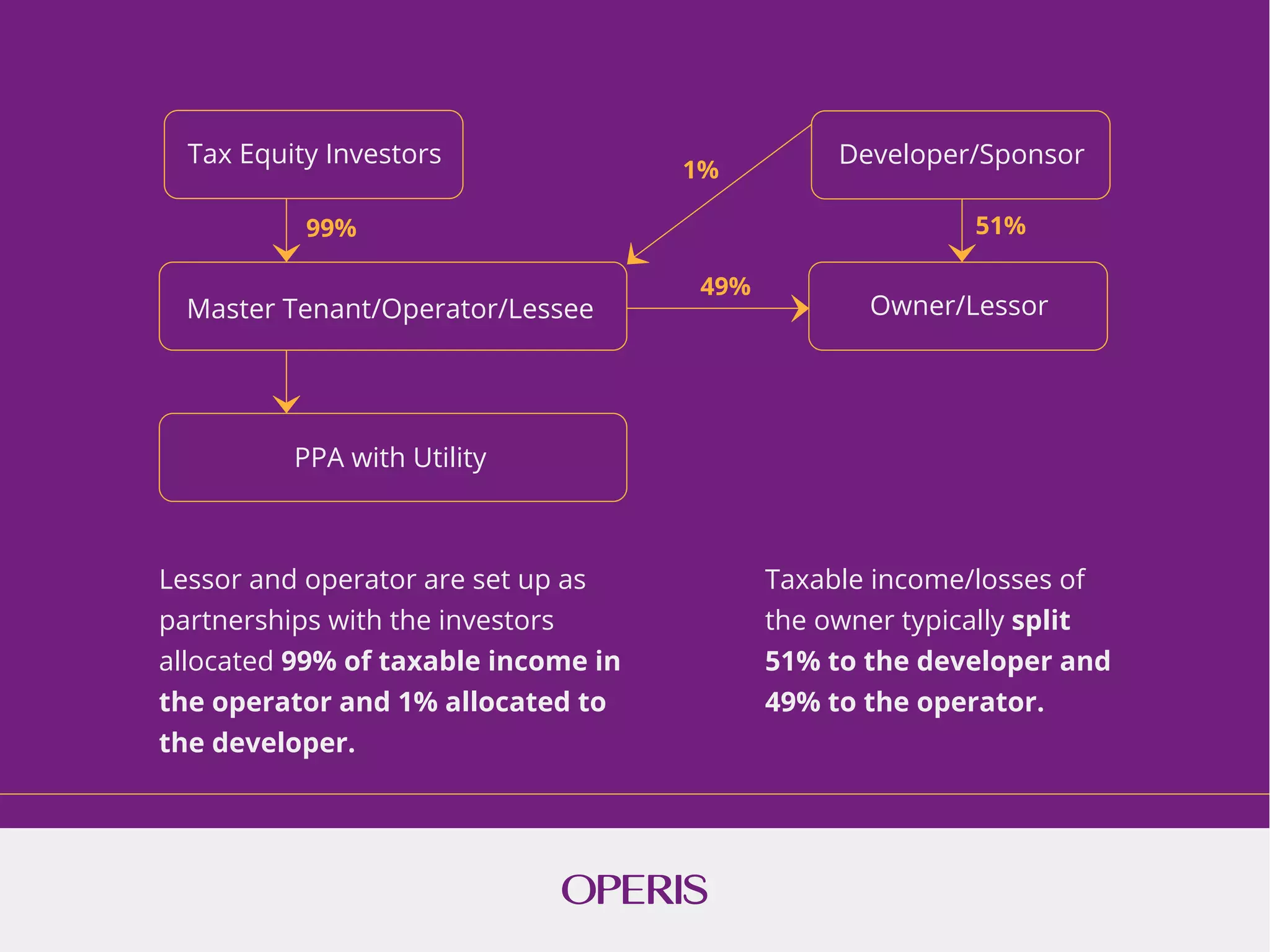 Renewables Infrastructure Projects - Examining US Tax Equity Structures ...