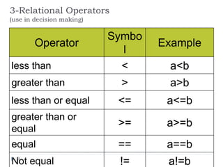 Operators in C Programming | PPT
