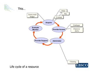 Pesch, "Three S’s of Electronic Resource Management: Subscriptions" | PDF