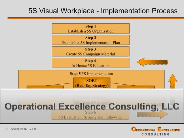 Lean 5S Visual Workplace Organization Training Module | PDF ...