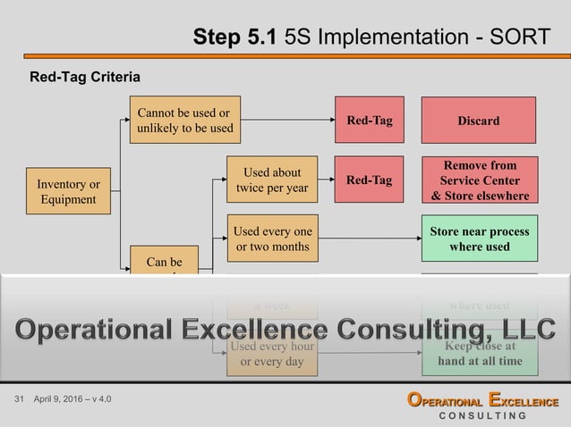 Lean 5S Visual Workplace Organization Training Module | PDF ...