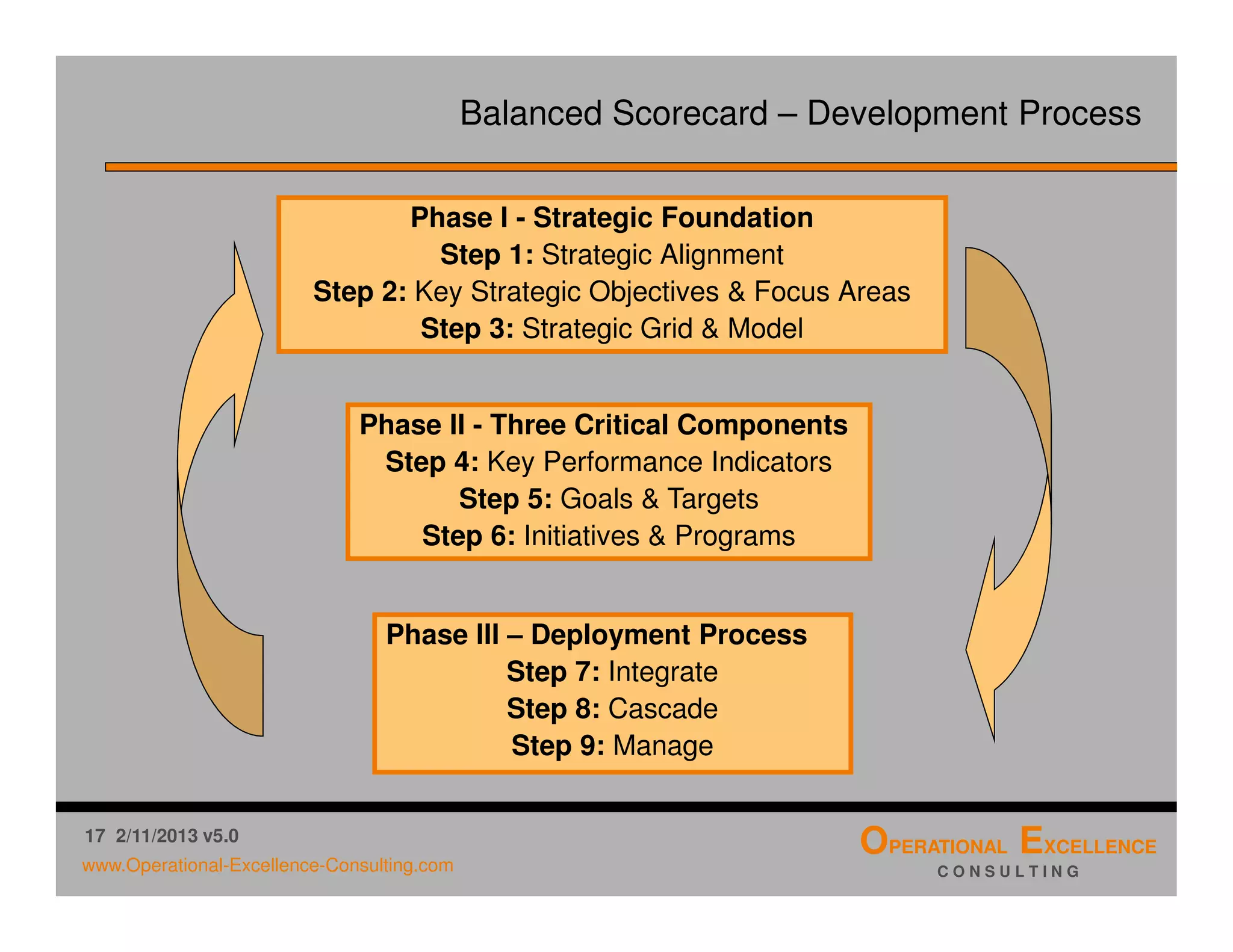 Balanced Scorecard Deployment Process Training Module | PDF