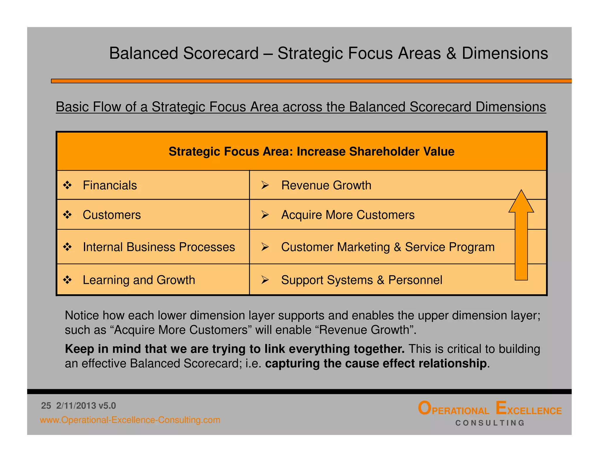 Balanced Scorecard Deployment Process Training Module | PDF