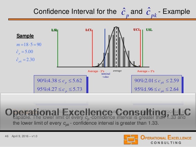 Six Sigma Confidence Interval Analysis (CIA) Training Module