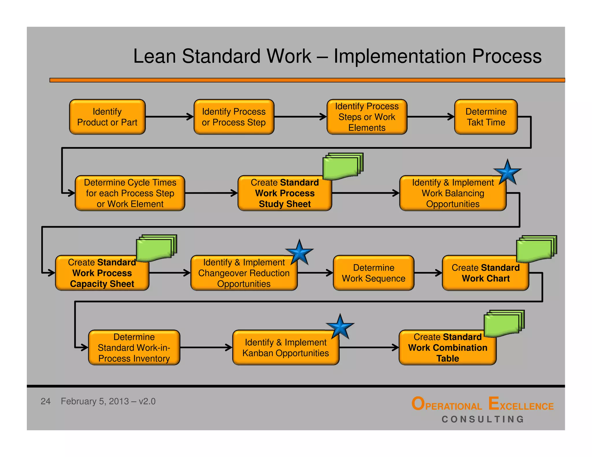 Lean Standard or Standardized Work Training Module | PDF