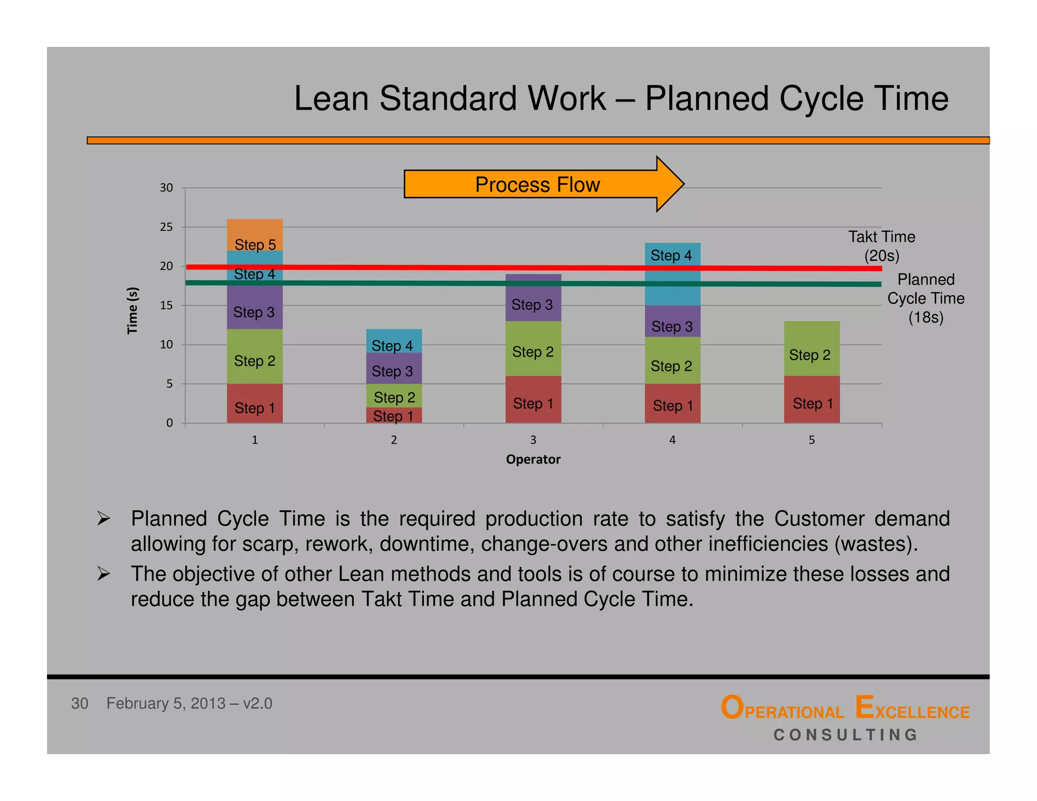 Lean Standard or Standardized Work Training Module | PDF