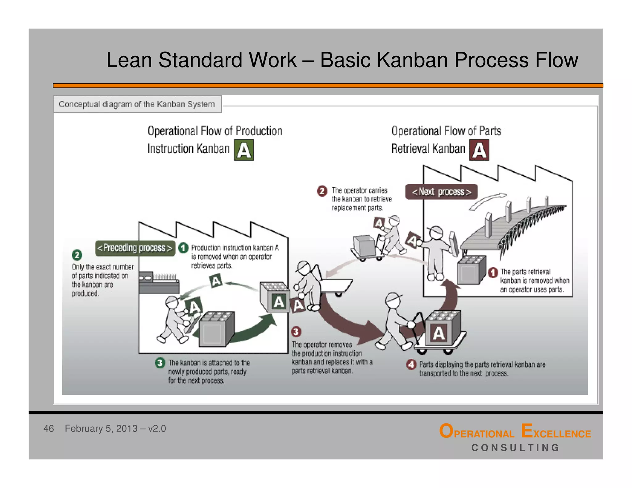 Lean Standard or Standardized Work Training Module | PDF