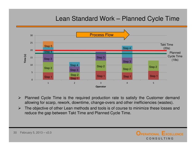 Lean Standard or Standardized Work Training Module | PDF ...