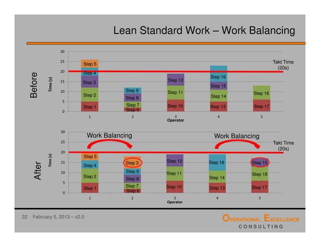 Lean Standard or Standardized Work Training Module | PDF ...