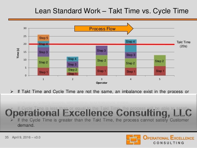 Lean Standard or Standardized Work Training Module