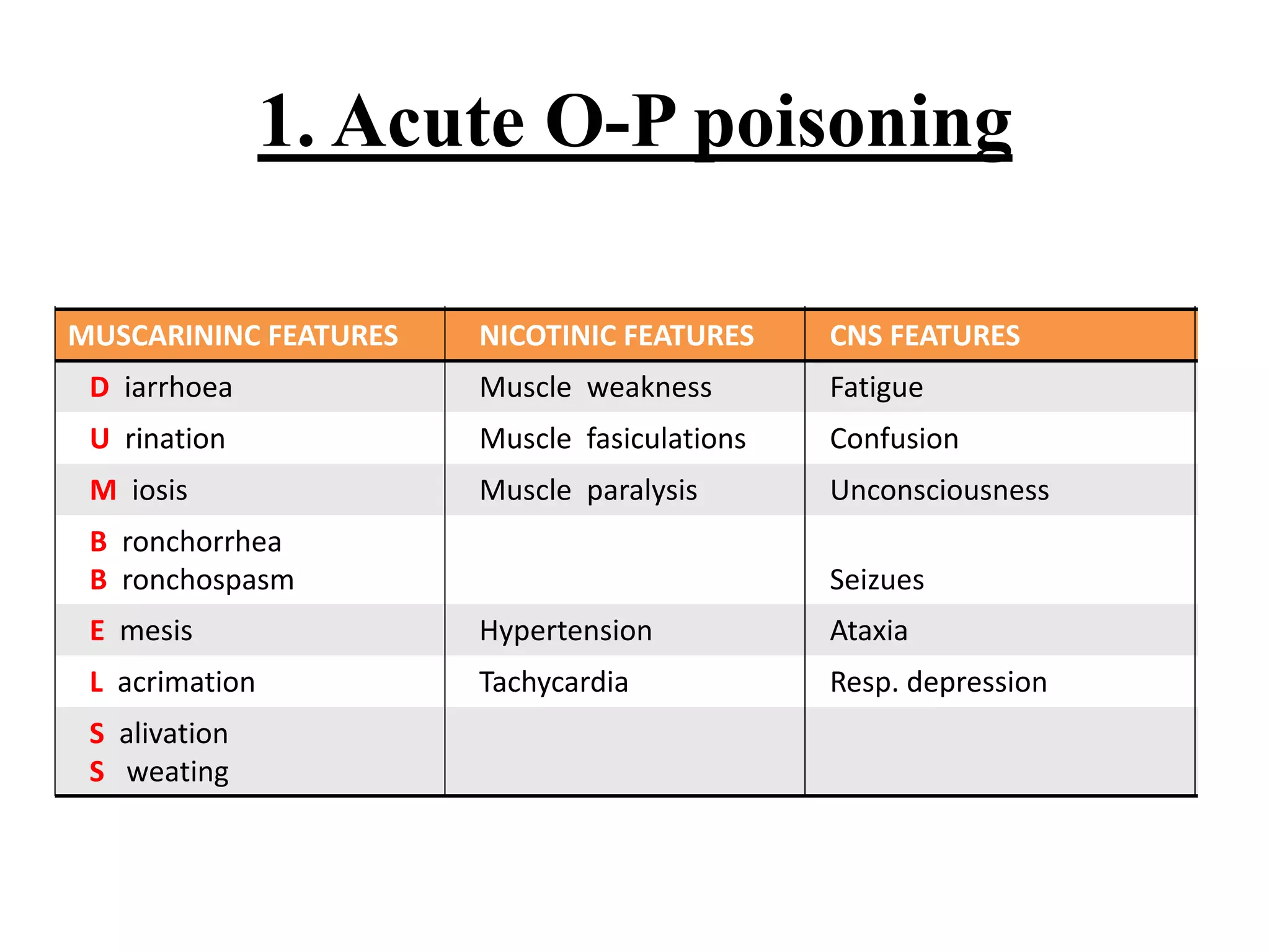 Organophosphate poisoning | PPTX