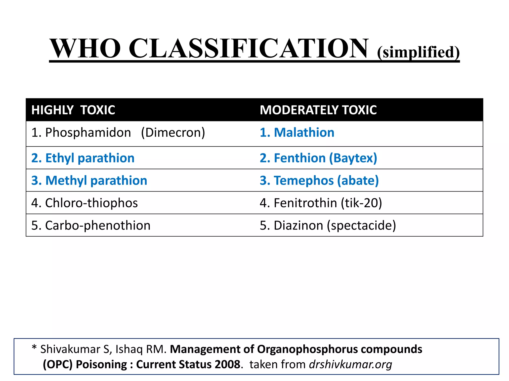 Organophosphate poisoning | PPTX