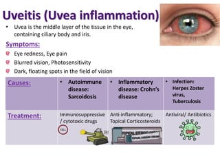 Ophthalemic disorders | PPT