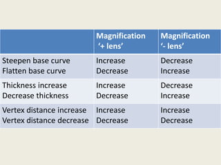 Ophthalmic dispensing in Anisometropia and Aniseikonia.pptx