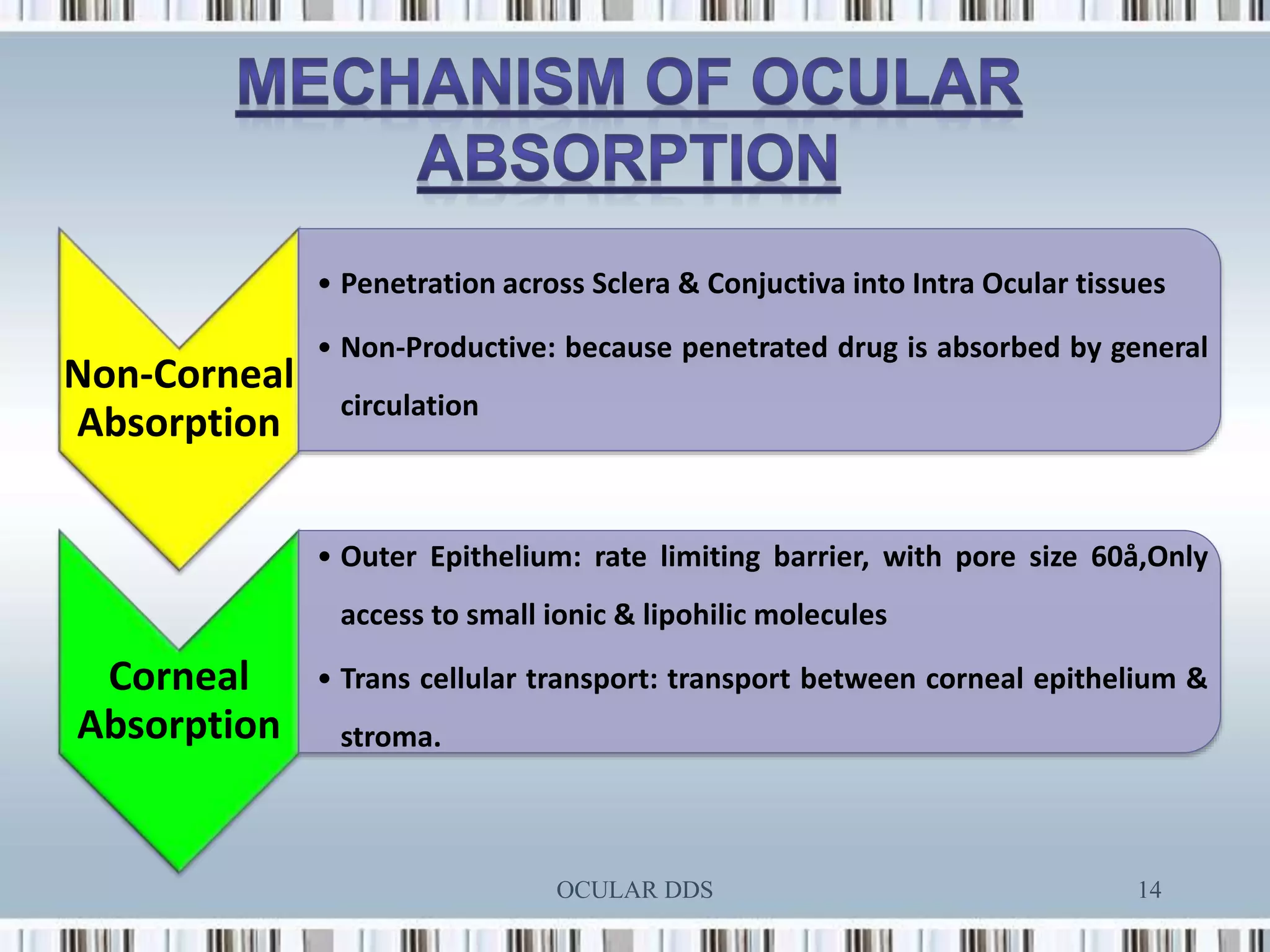 Ophthalmic drug delivery system | PPTX