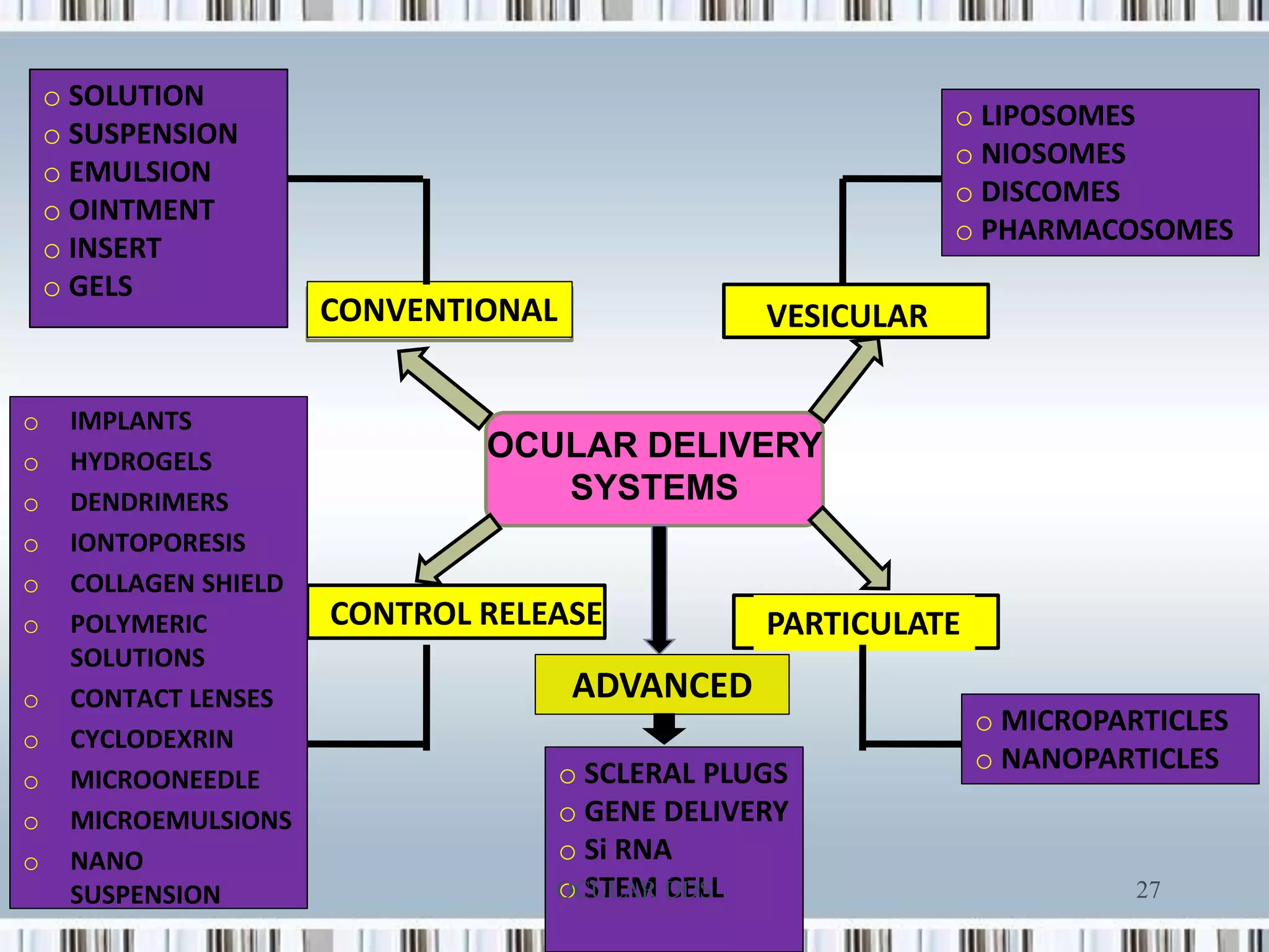 Ophthalmic drug delivery system | PPTX