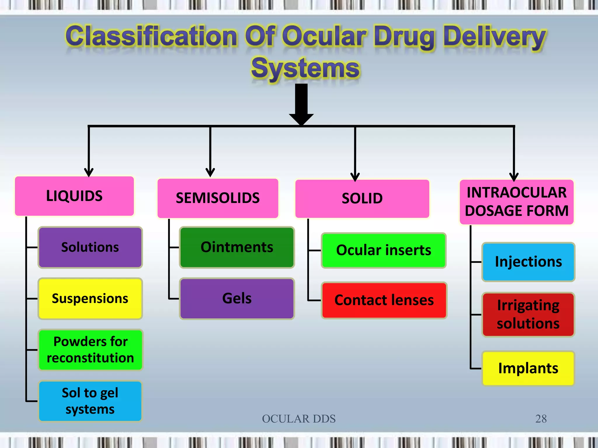 Ophthalmic drug delivery system | PPTX