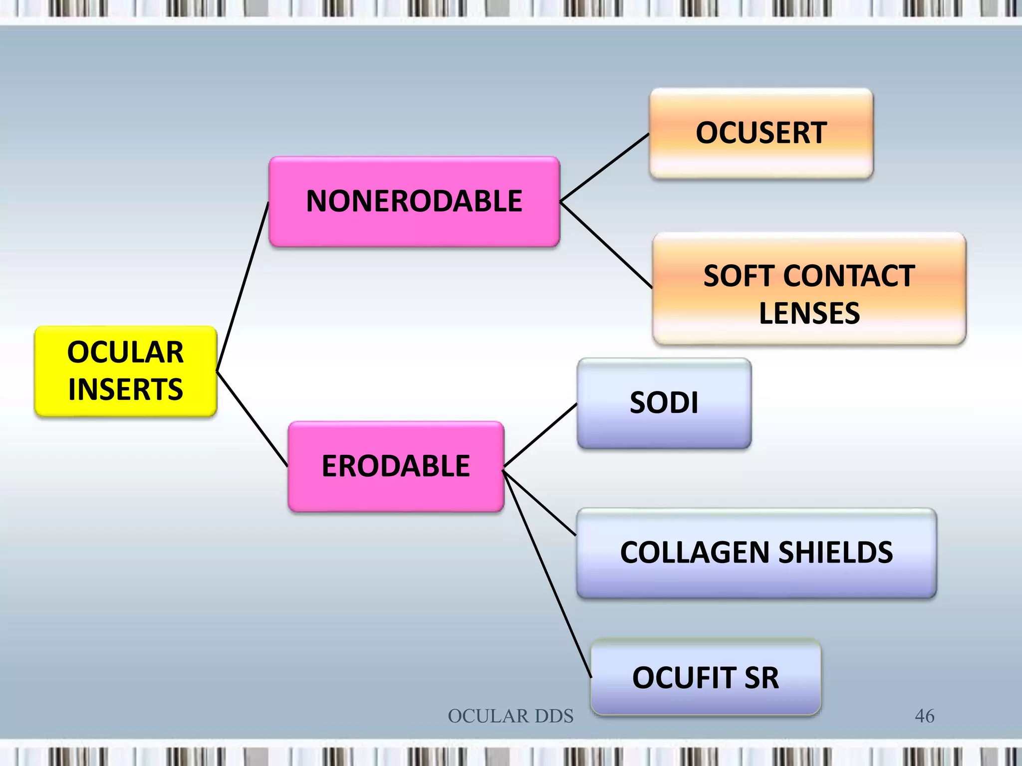 Ophthalmic drug delivery system | PPTX