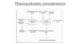 Ophthalmic drug delivery system :Challenges and Approaches. | PPTX