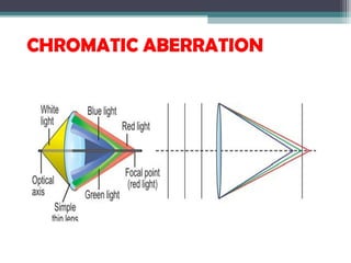 Ophthalmic lens aberration | PPT