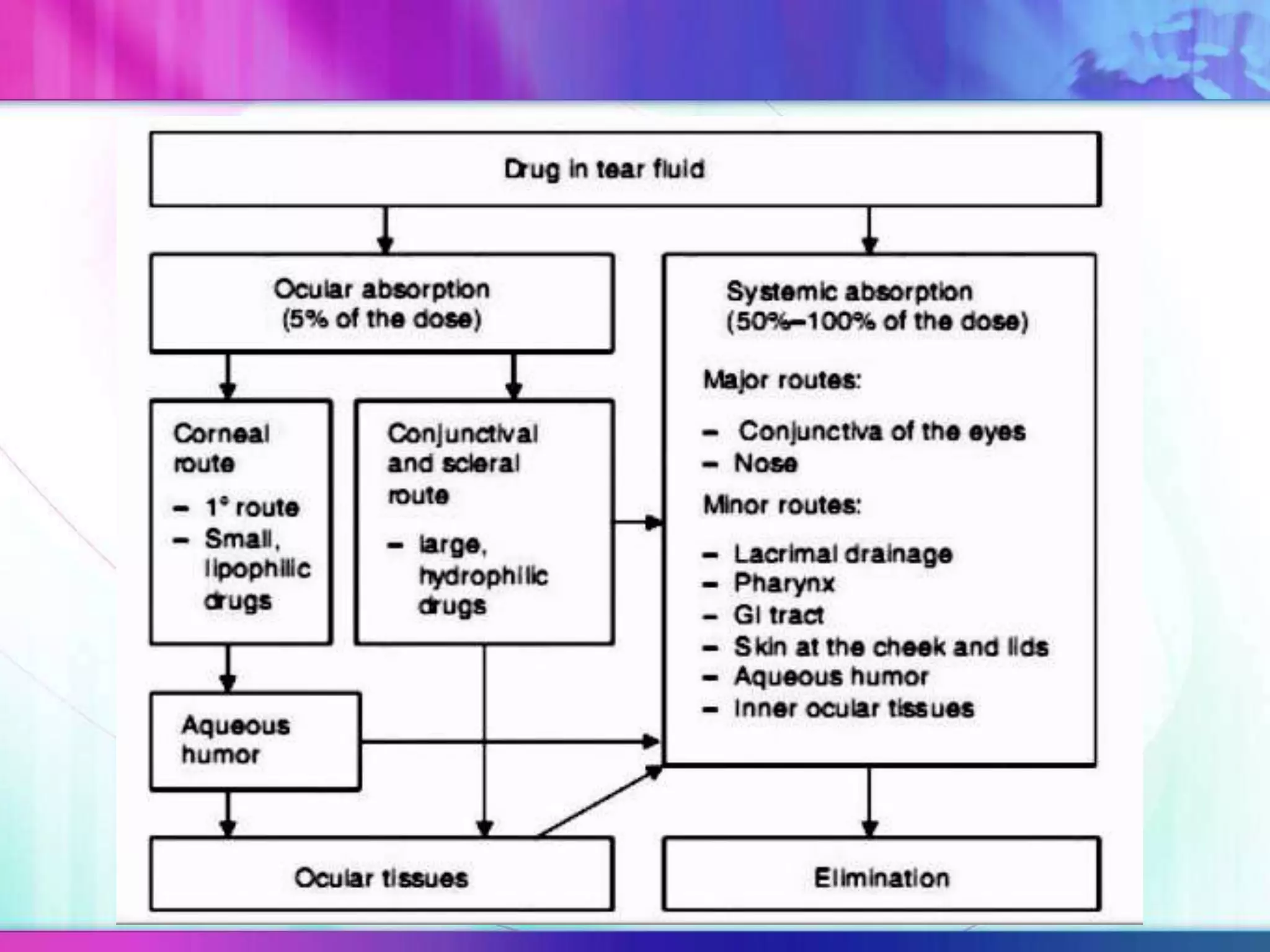 Ophthalmic dosage form: eye drops & ointment | PPTX