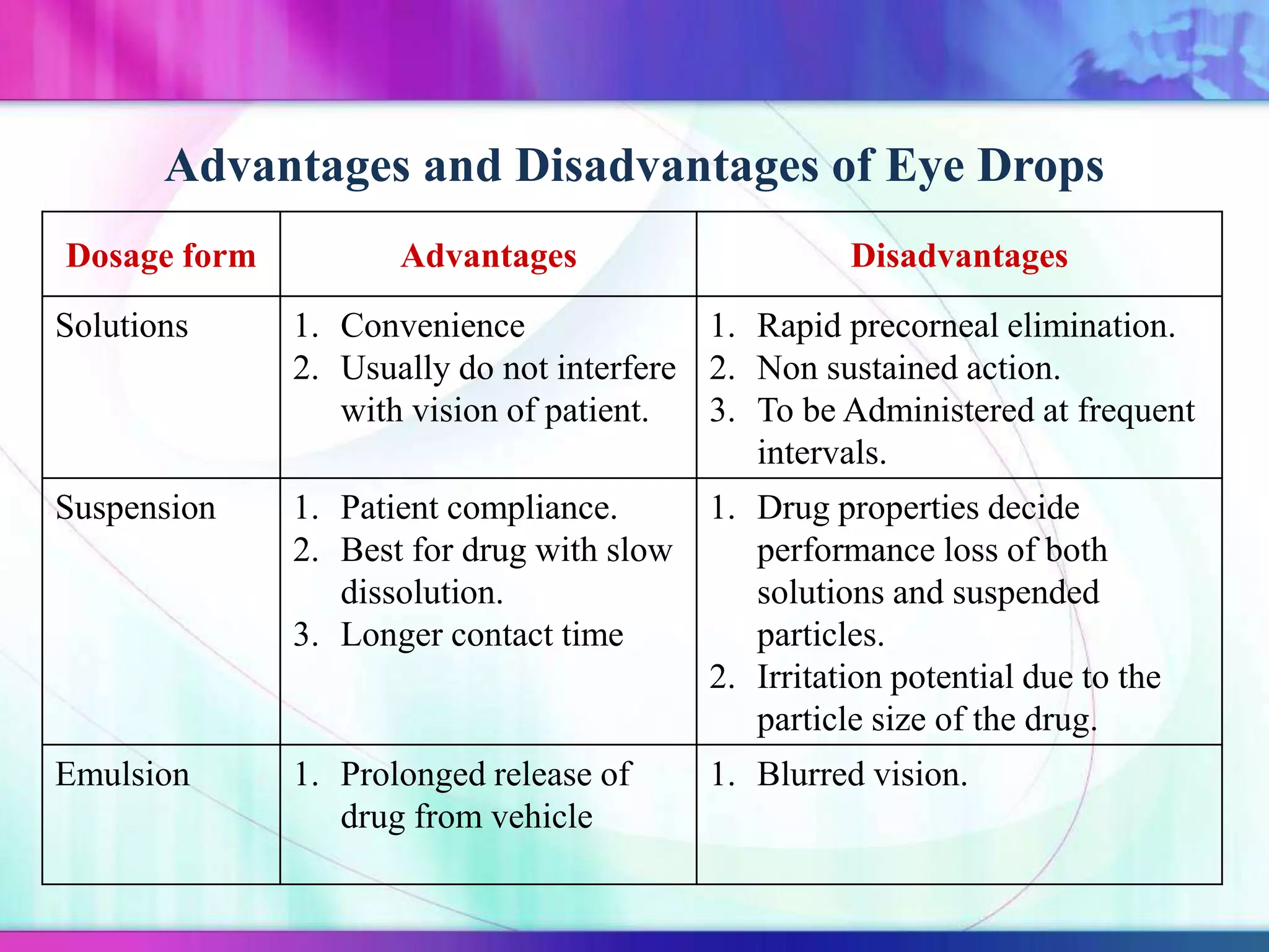 Ophthalmic dosage form: eye drops & ointment | PPTX
